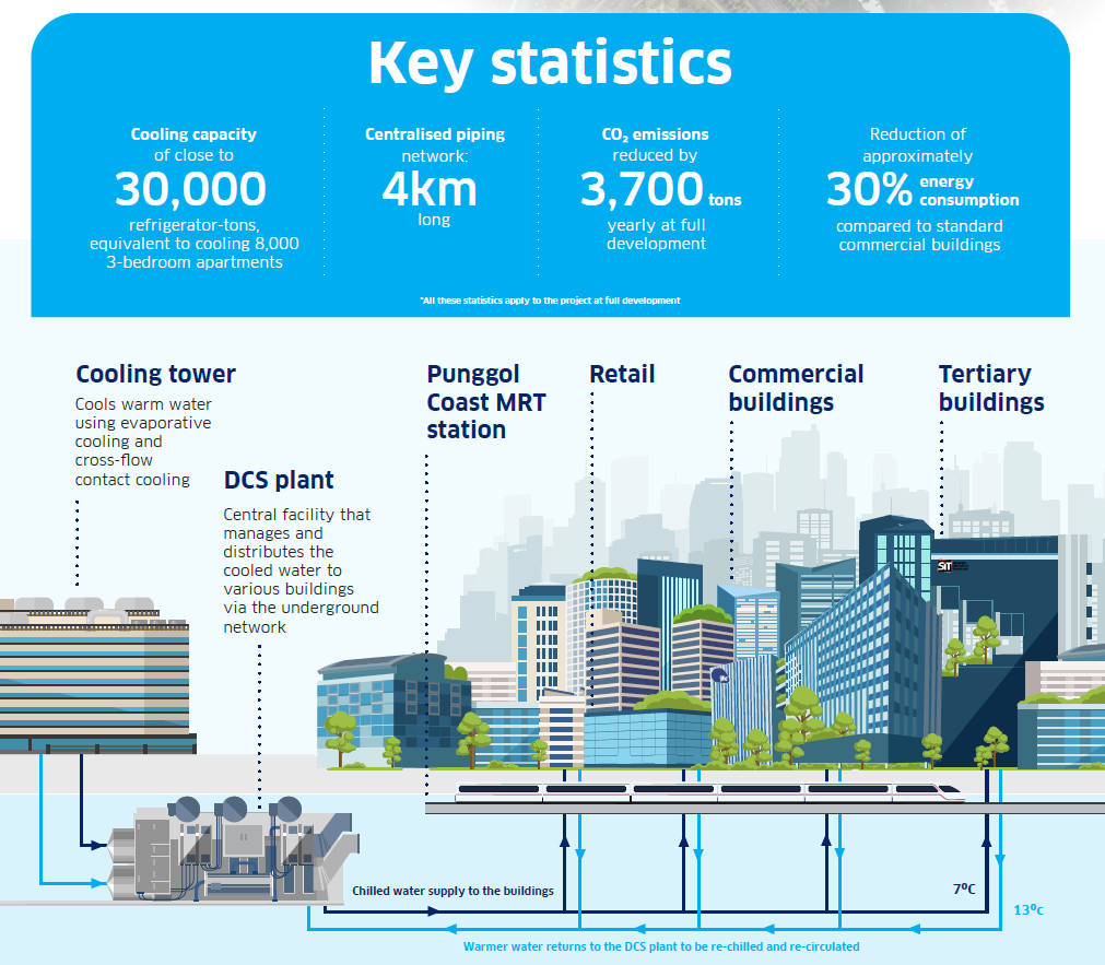 Stories | Punggol Digital District